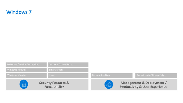 Everything you need to know: Windows 7 End of Support | OSIT