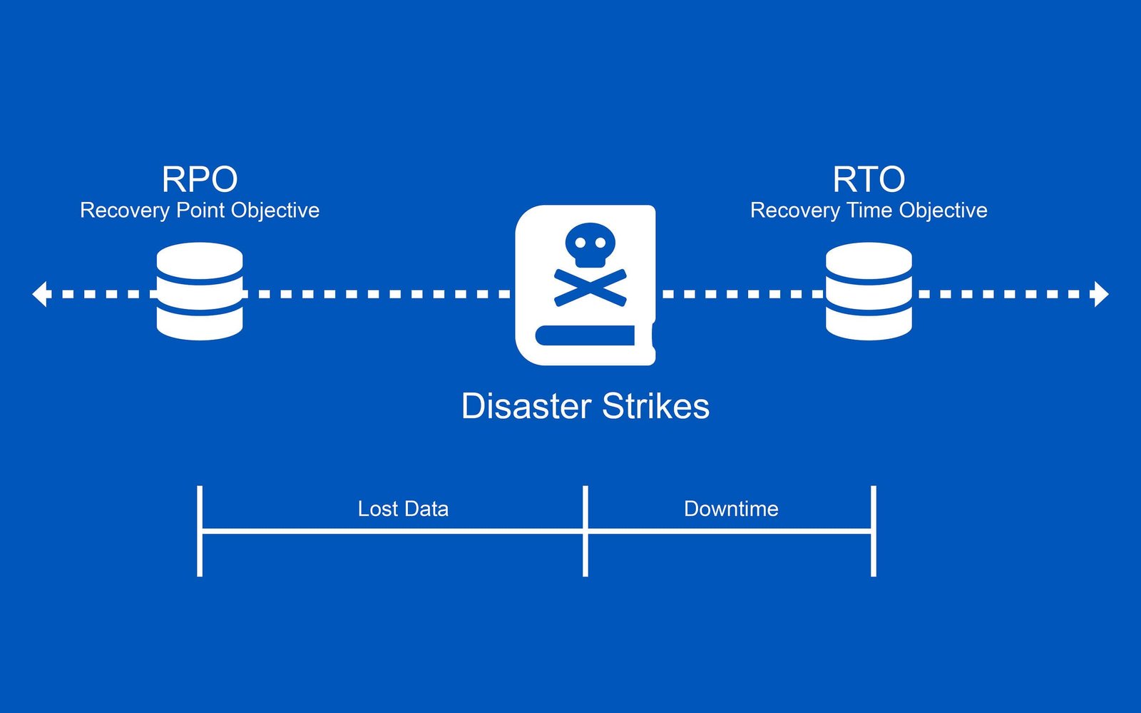 RPO and RTO: What it is & how to define it | Office Solutions IT