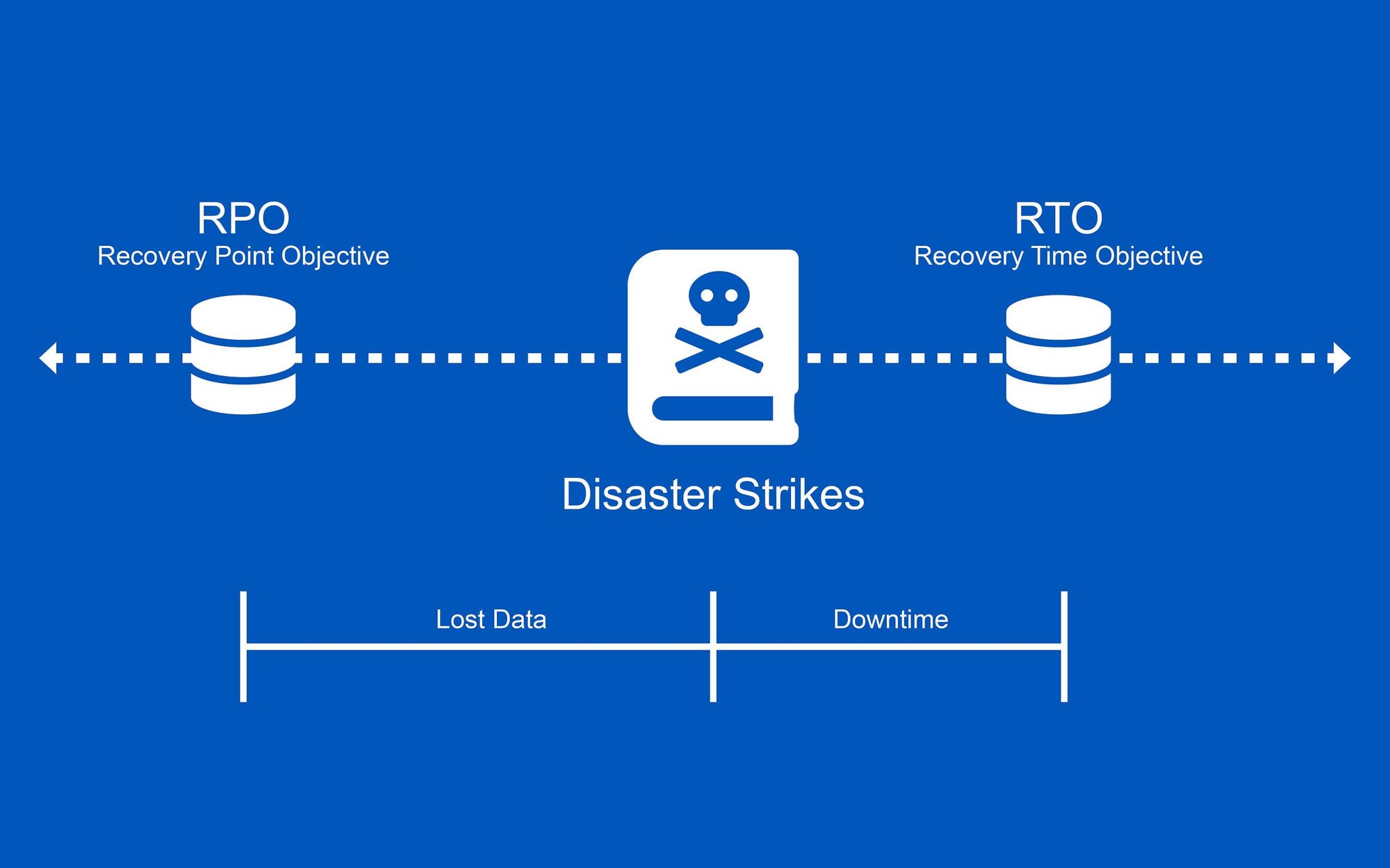 RPO and RTO: What it is & how to define it | Office Solutions IT