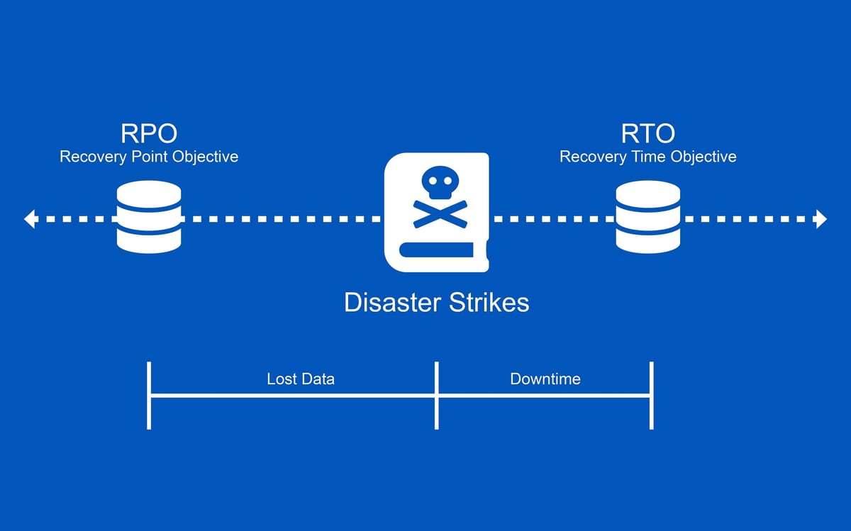 RPO and RTO: What it is & how to define it | Office Solutions IT