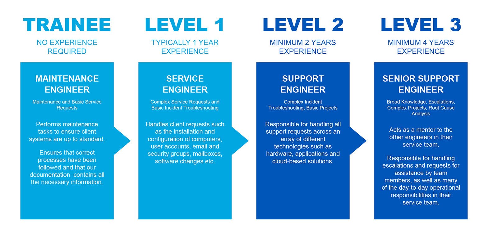 Find Your Dream IT Job Here | Office Solutions IT