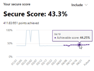 What's Microsoft Secure Score & how it helps you stay safe? | OSIT