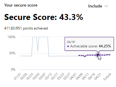What's Microsoft Secure Score & how it helps you stay safe? | OSIT
